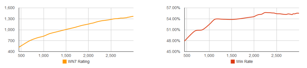 Competing in World of Tanks Without Premium Ammo (56WR @ 3000 Battles ...